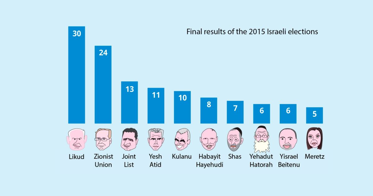 Israeli Elections, What’s Next? - ONE FOR ISRAEL Ministry